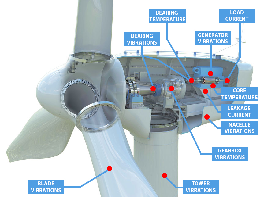 Wind Generator monitoring – PowerView